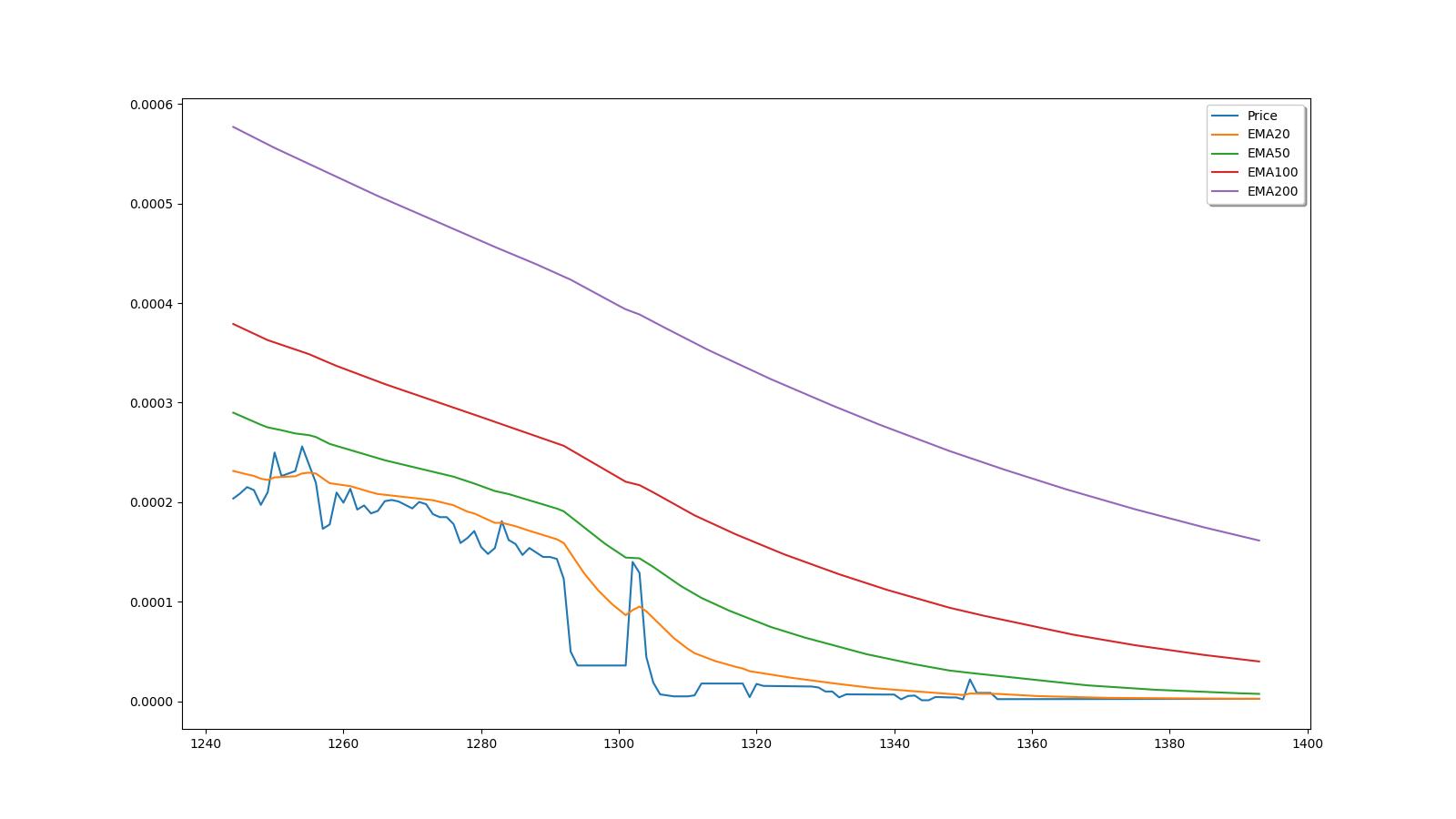 ClearDAO Exponential Moving Averages