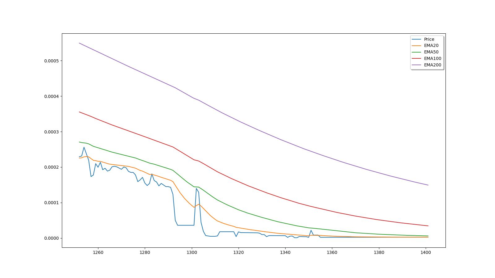 ClearDAO Exponential Moving Averages