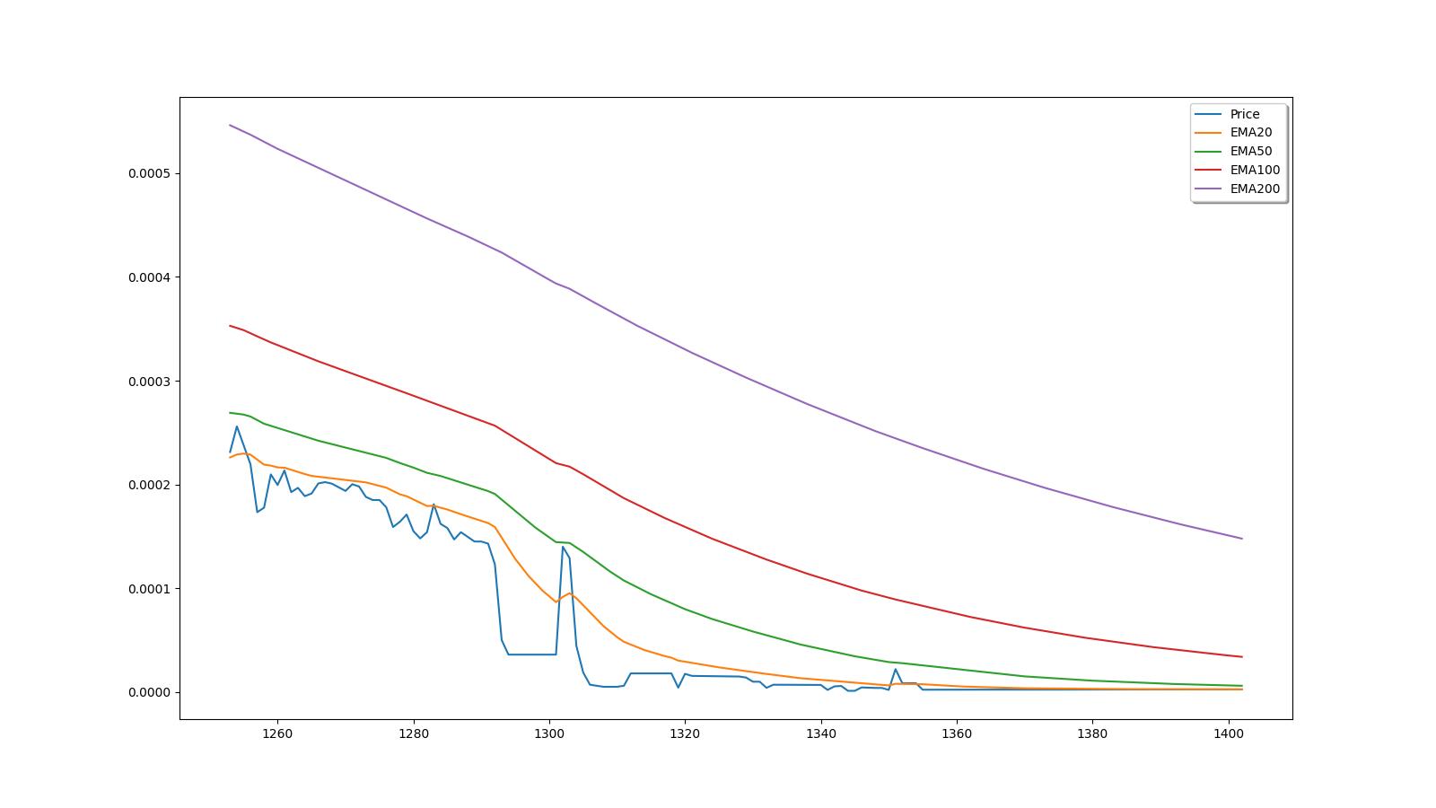 ClearDAO Exponential Moving Averages