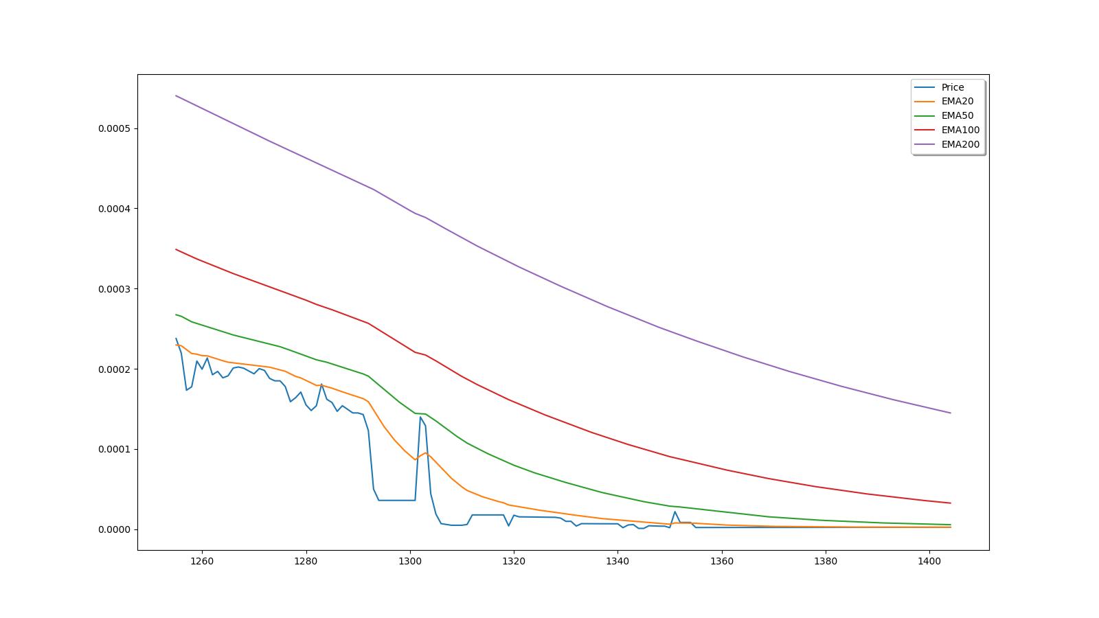 ClearDAO Exponential Moving Averages