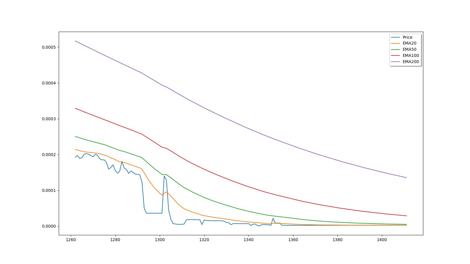 ClearDAO Exponential Moving Averages