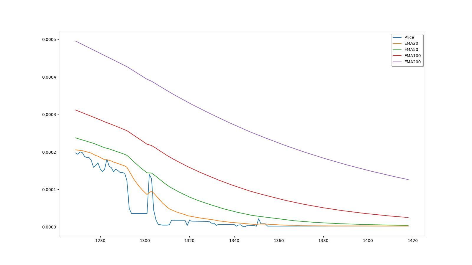 ClearDAO Exponential Moving Averages