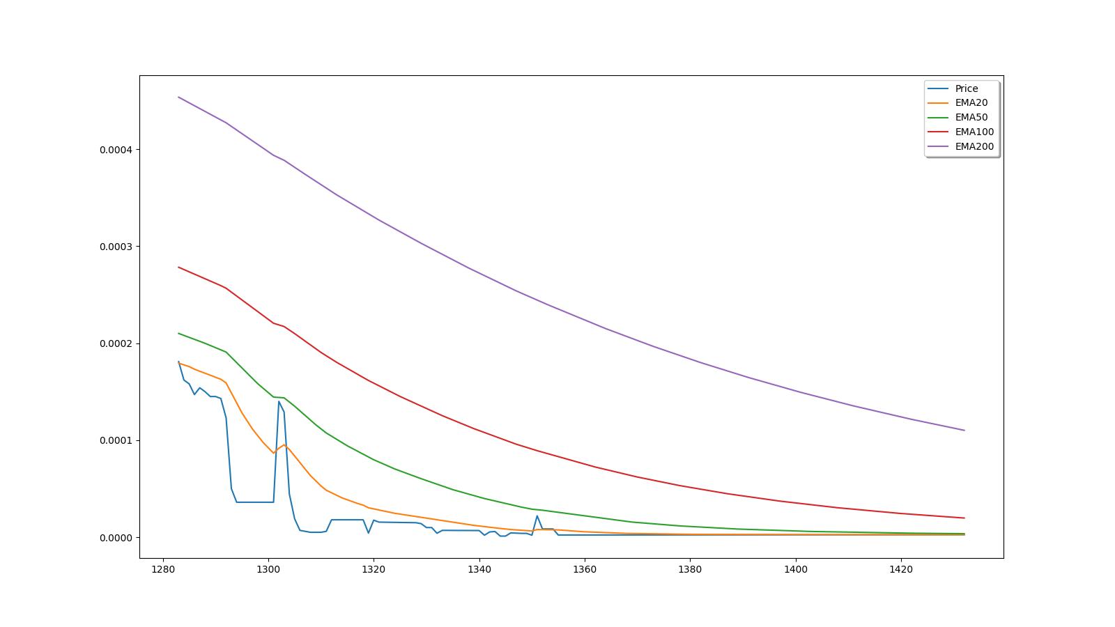 ClearDAO Exponential Moving Averages