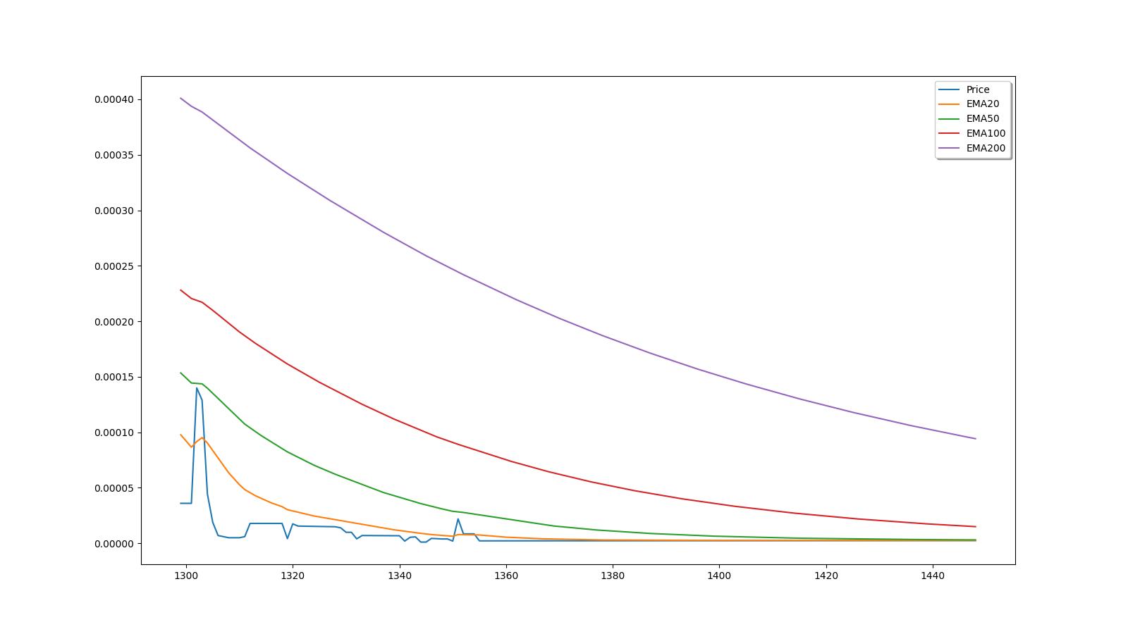 ClearDAO Exponential Moving Averages