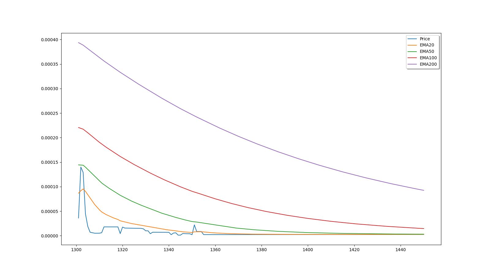 ClearDAO Exponential Moving Averages