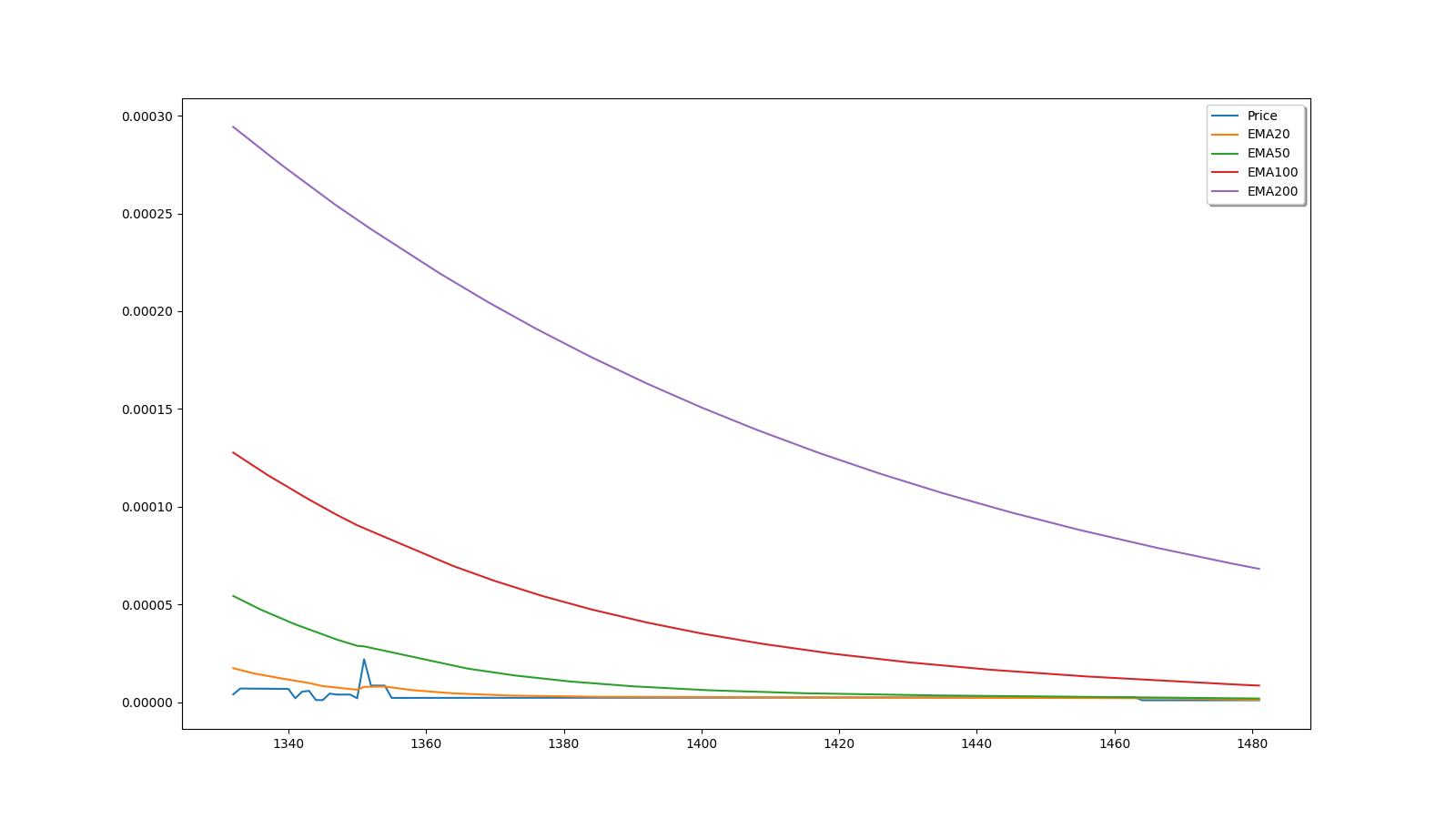 ClearDAO Exponential Moving Averages