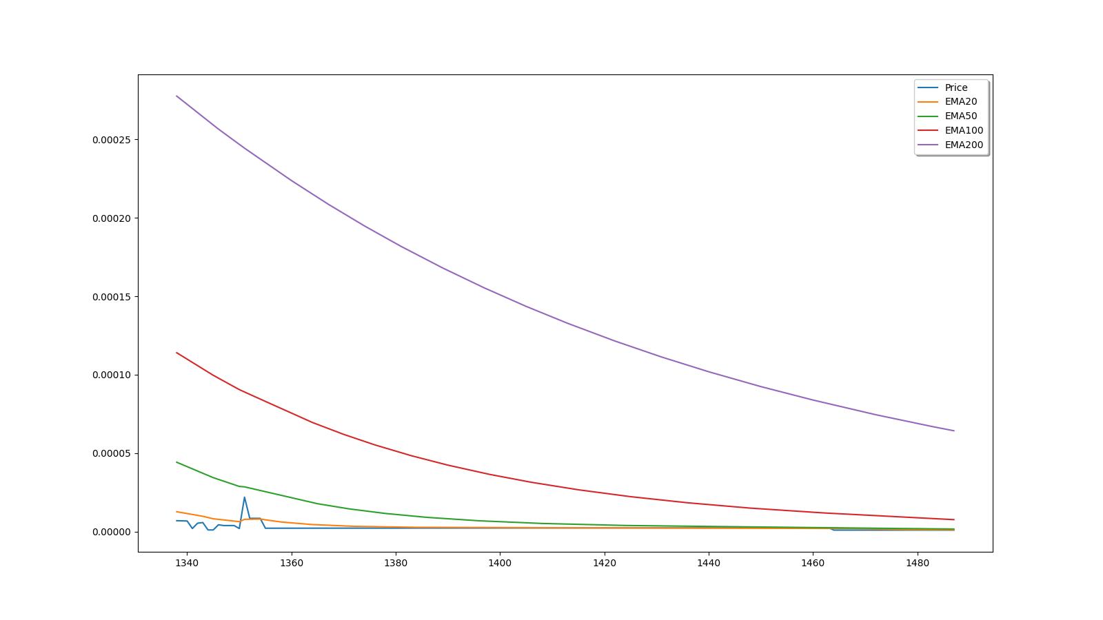 ClearDAO Exponential Moving Averages