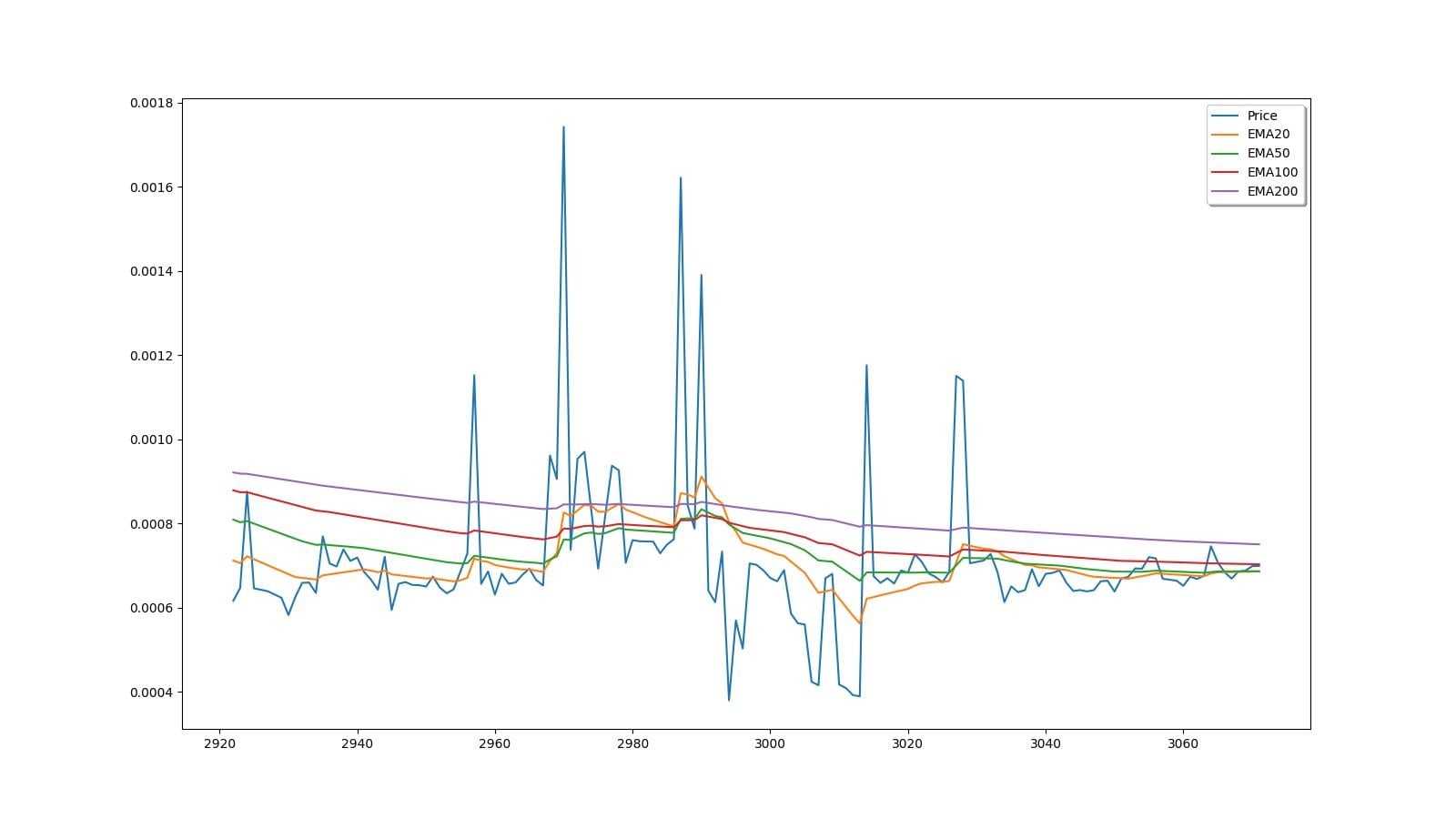 ClearPoll Exponential Moving Averages