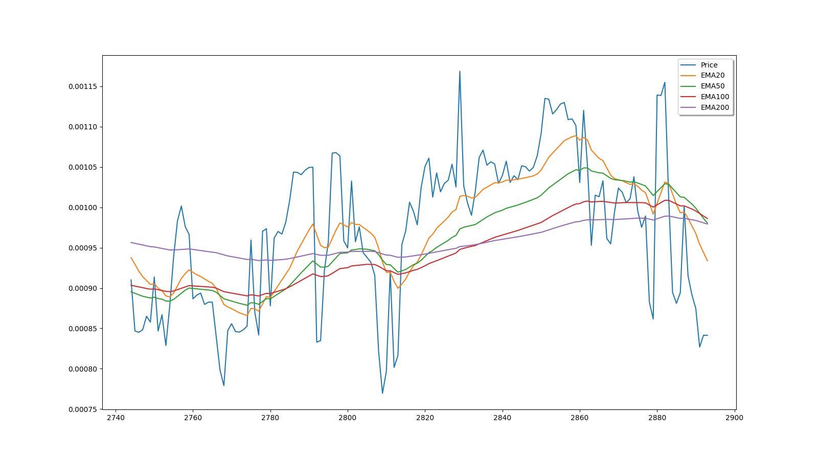 ClearPoll Exponential Moving Averages
