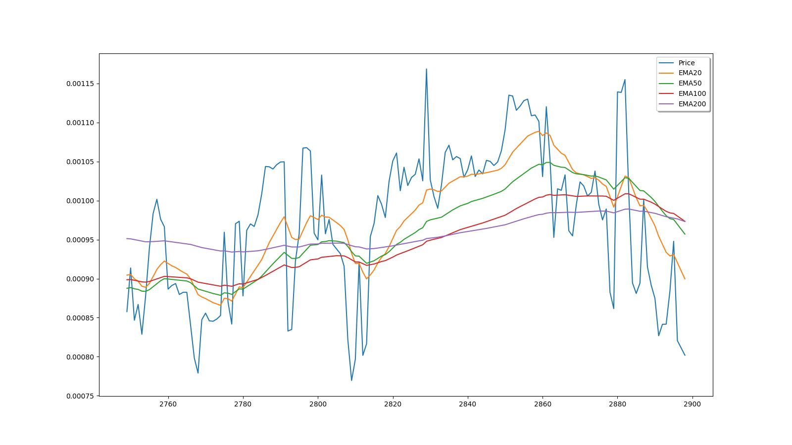 ClearPoll Exponential Moving Averages
