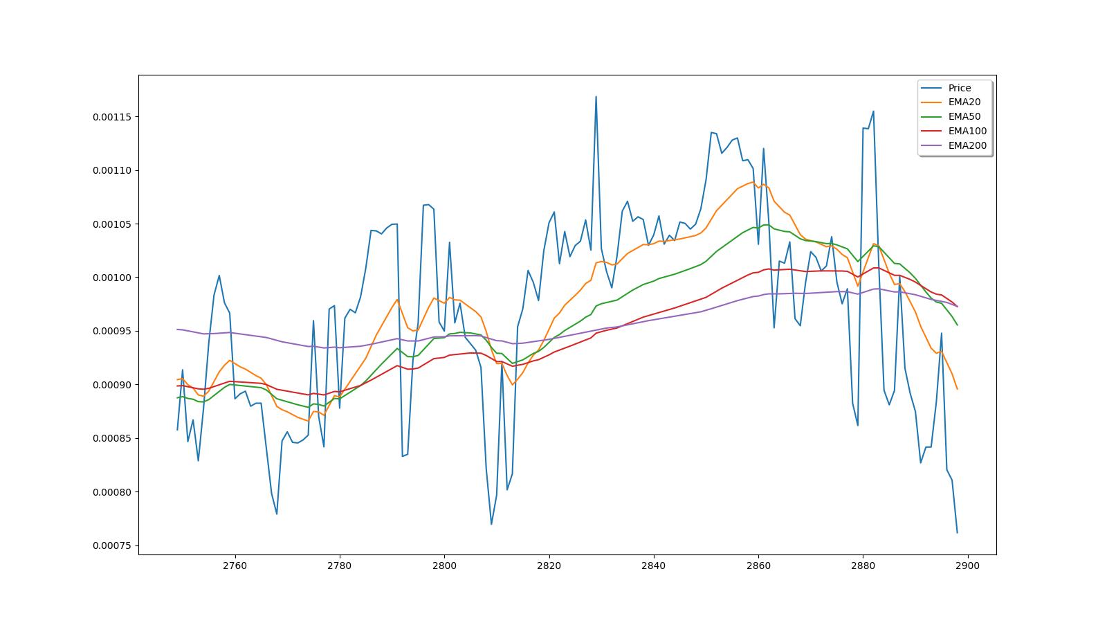 ClearPoll Exponential Moving Averages