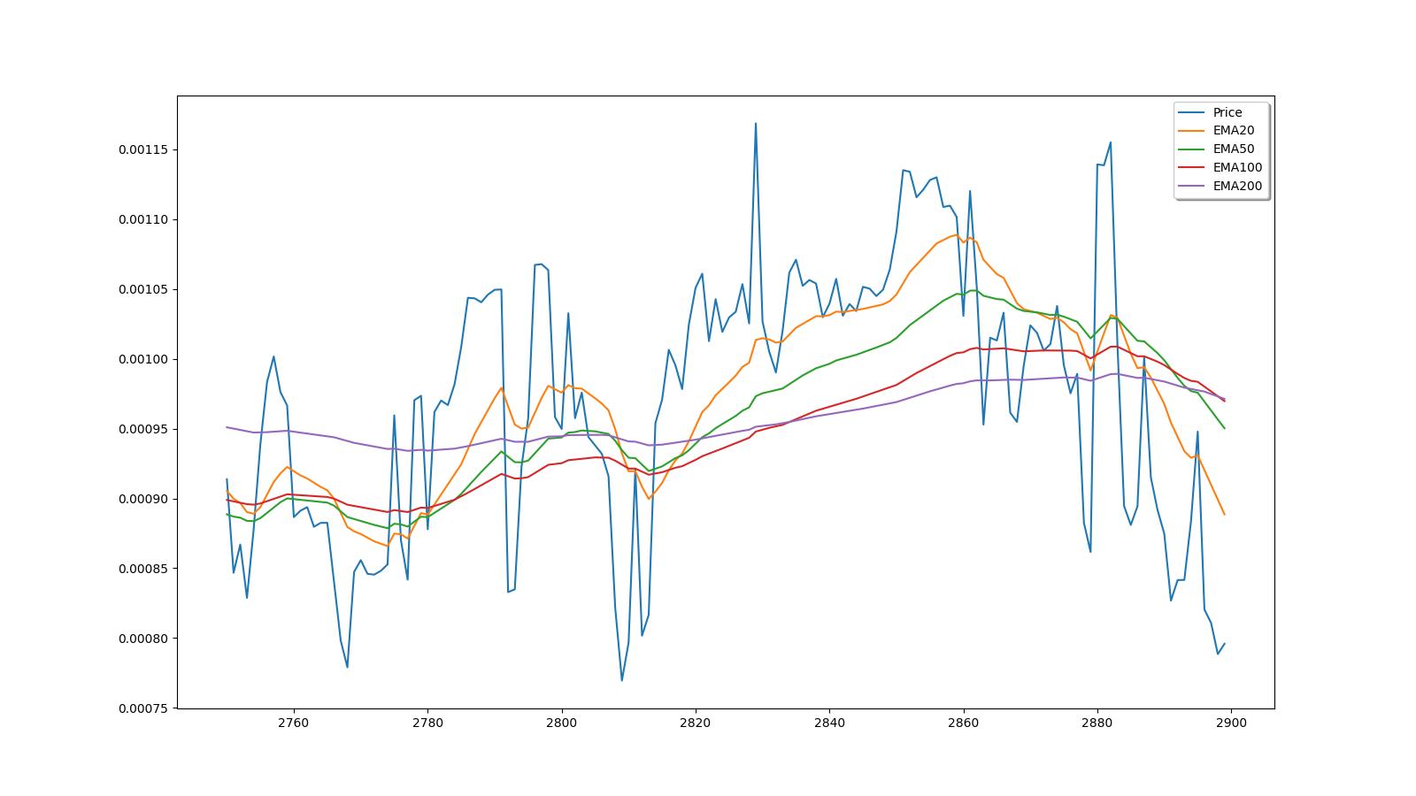 ClearPoll Exponential Moving Averages