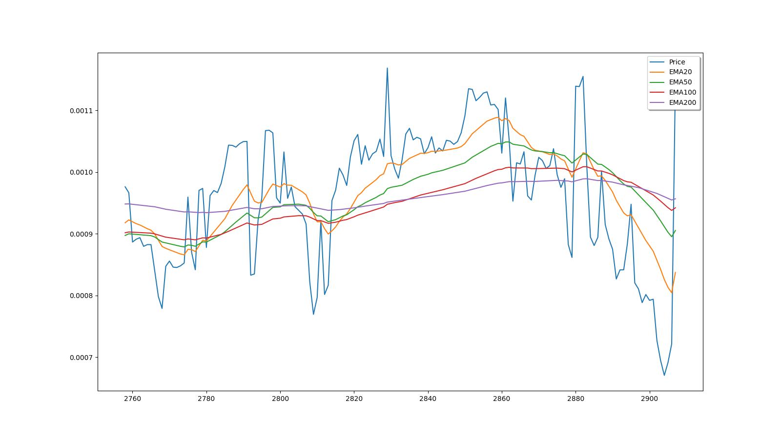 ClearPoll Exponential Moving Averages