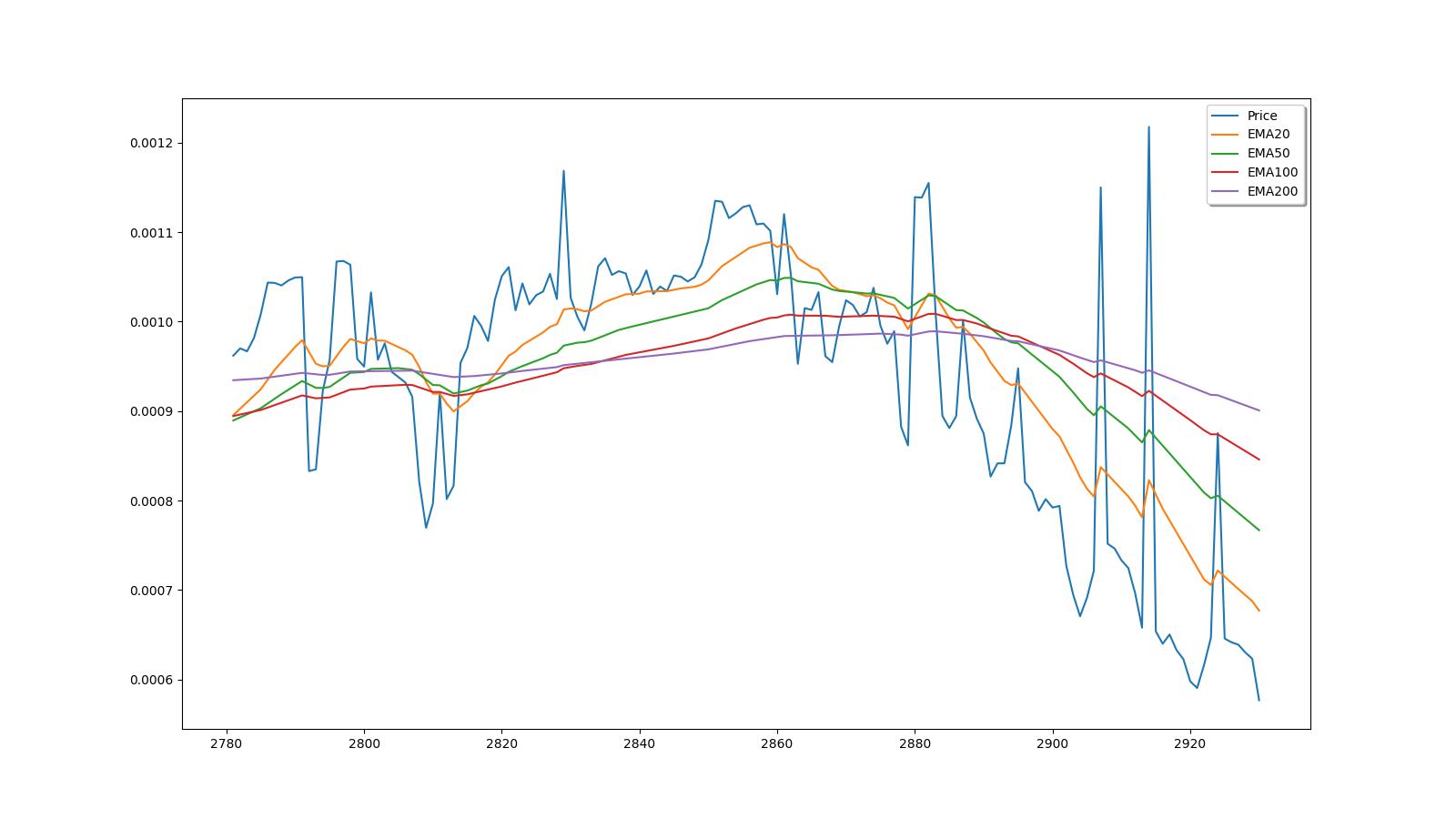 ClearPoll Exponential Moving Averages