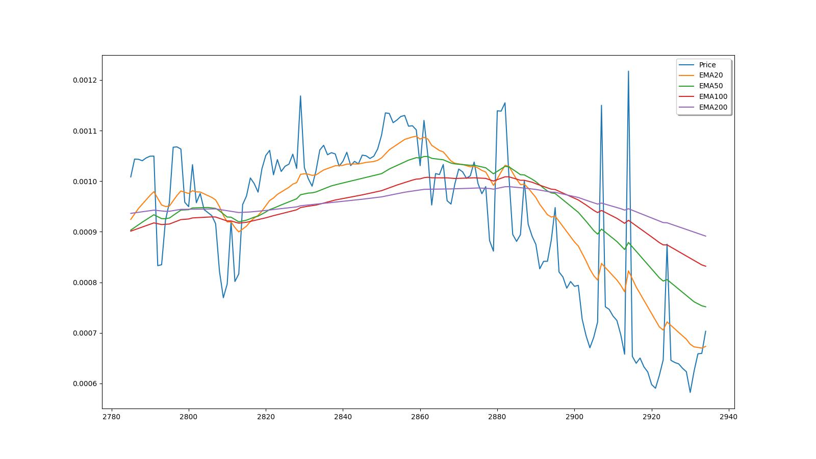 ClearPoll Exponential Moving Averages