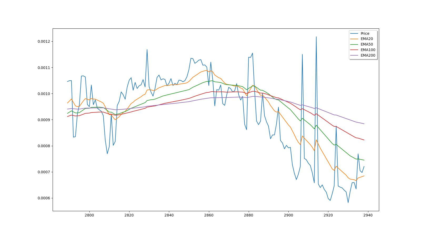 ClearPoll Exponential Moving Averages
