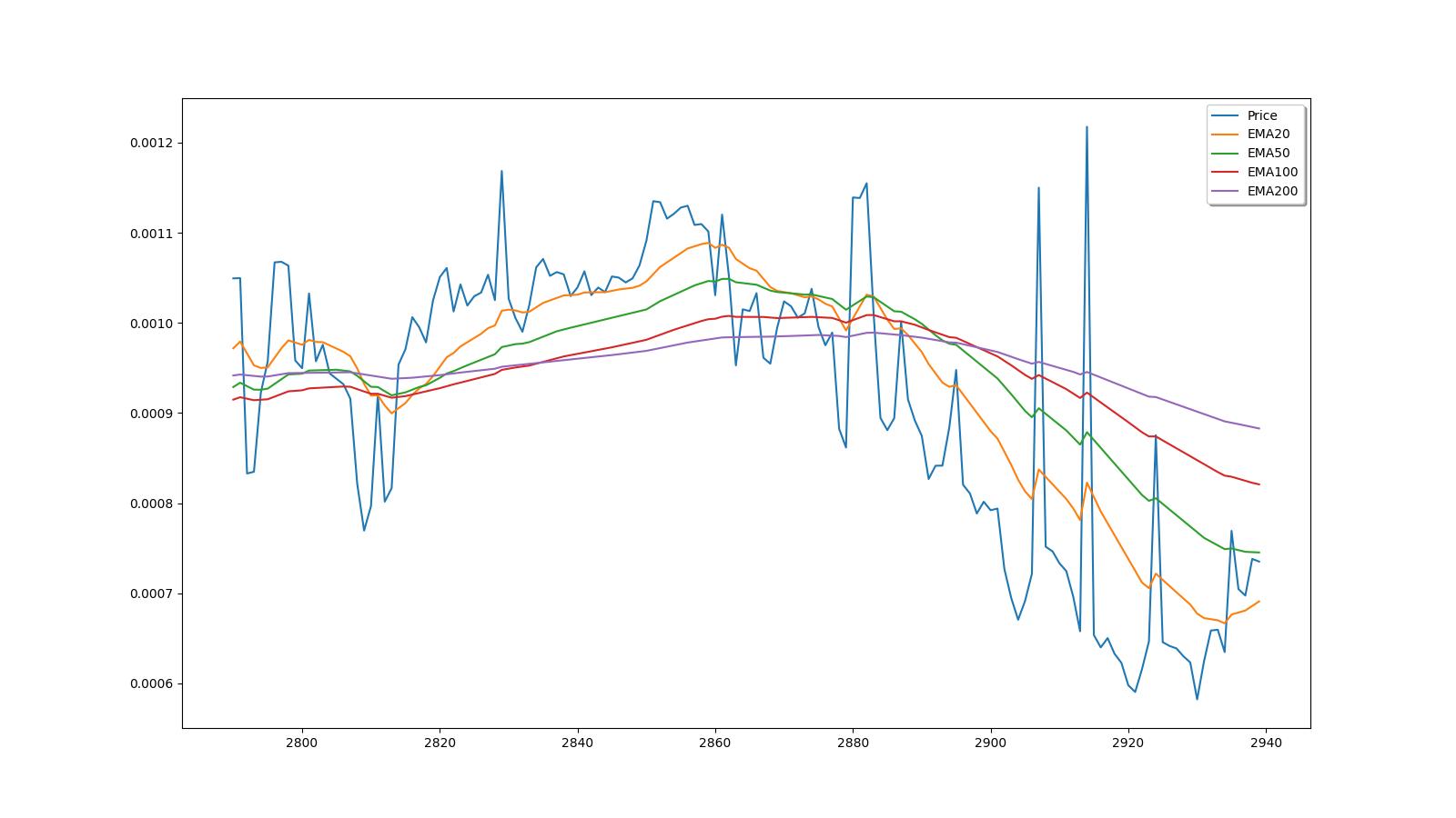 ClearPoll Exponential Moving Averages