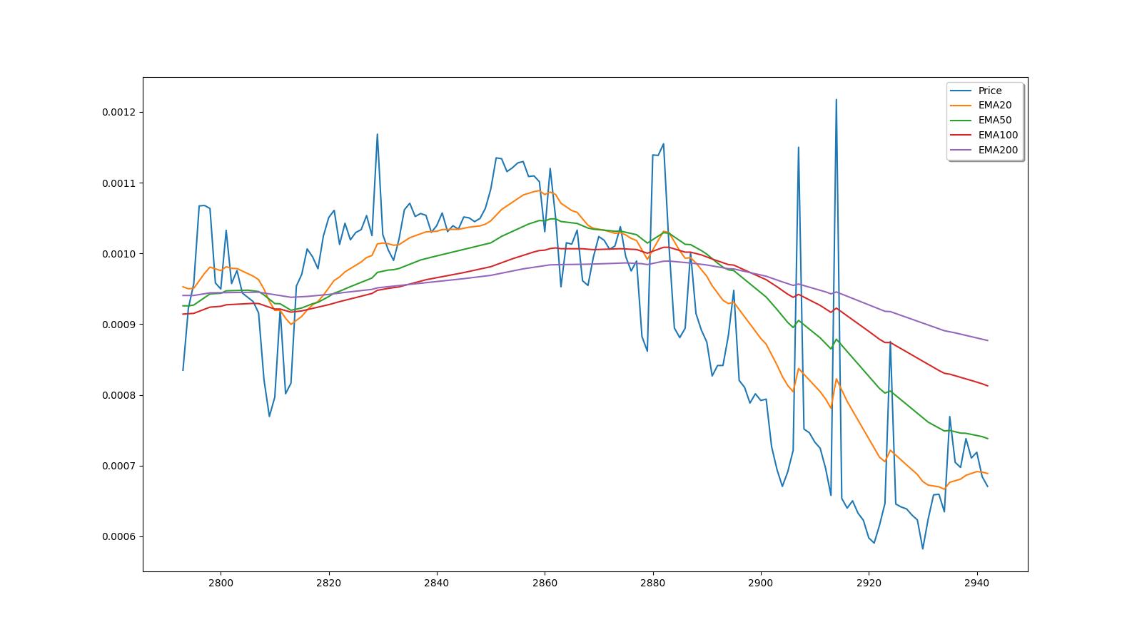 ClearPoll Exponential Moving Averages