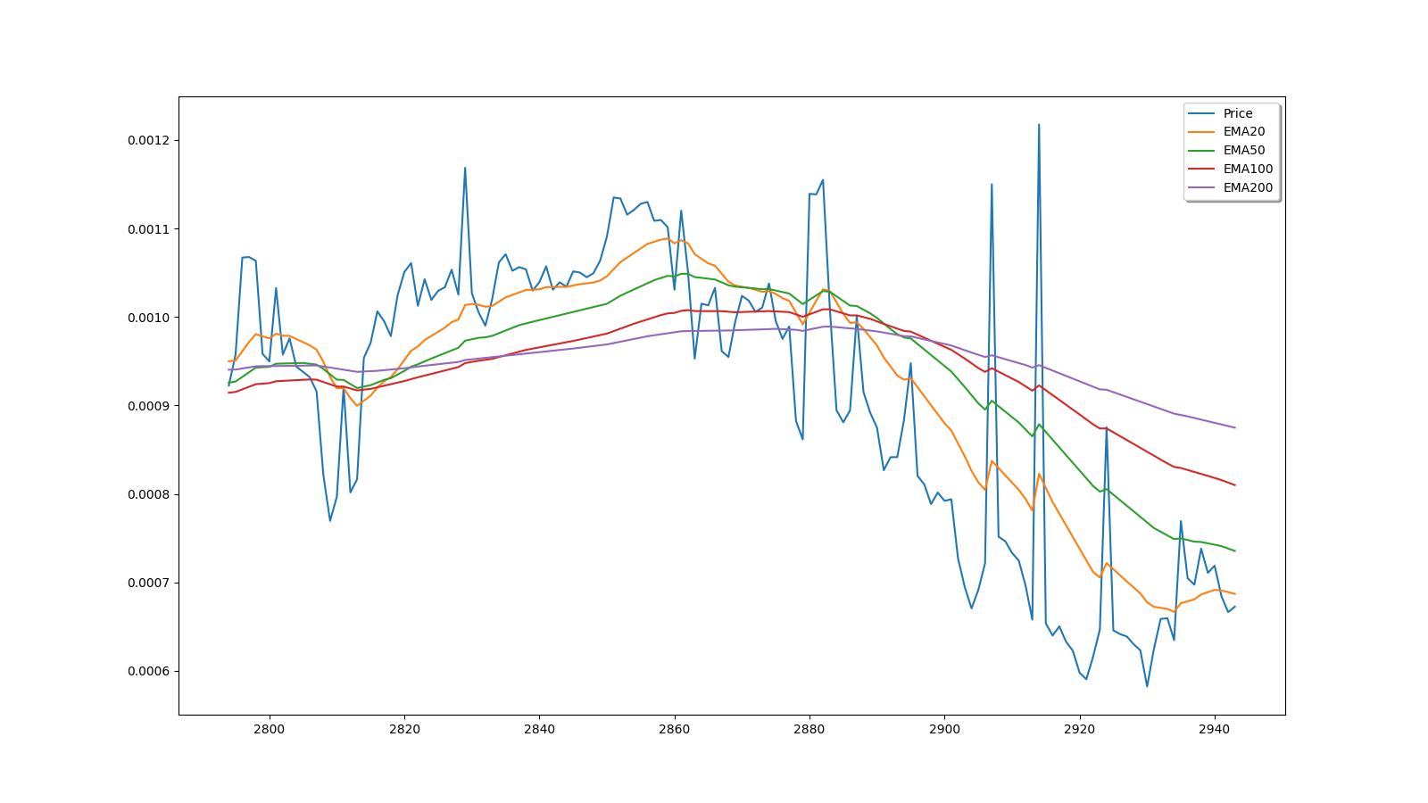 ClearPoll Exponential Moving Averages