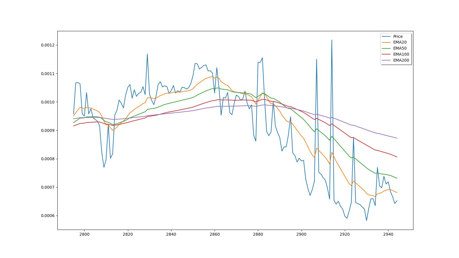 ClearPoll Exponential Moving Averages