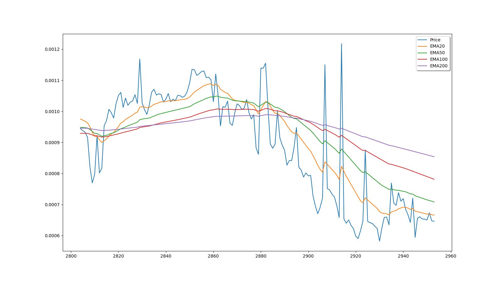 ClearPoll Exponential Moving Averages