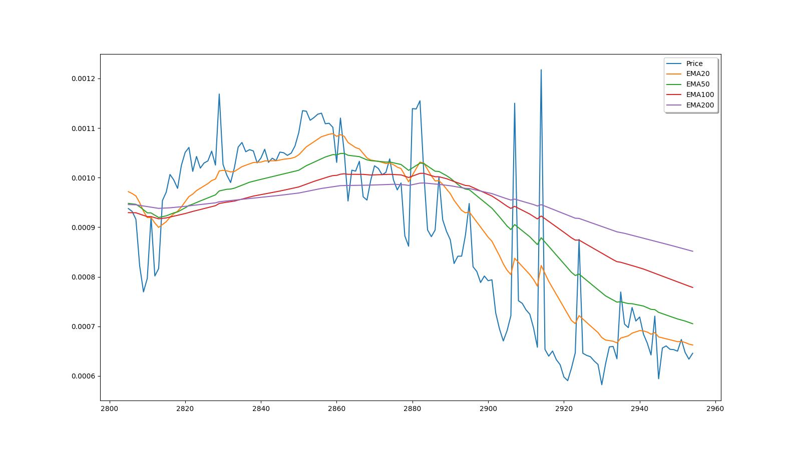 ClearPoll Exponential Moving Averages