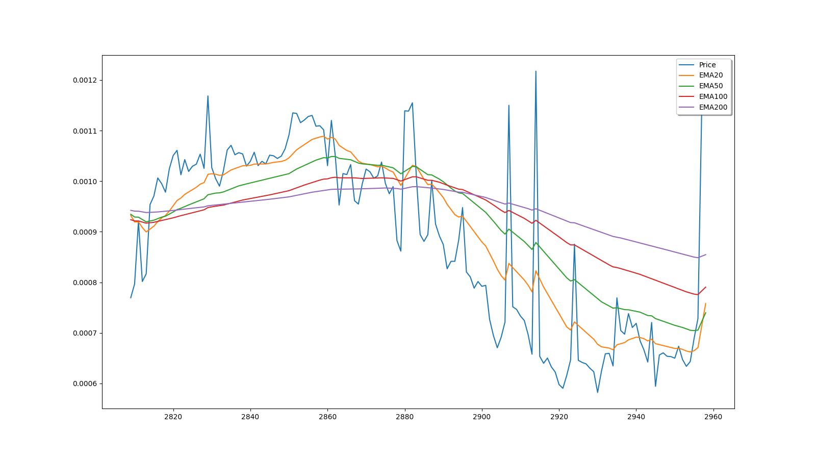 ClearPoll Exponential Moving Averages