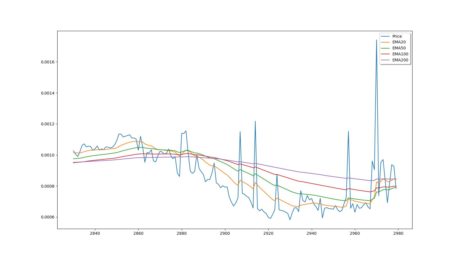 ClearPoll Exponential Moving Averages