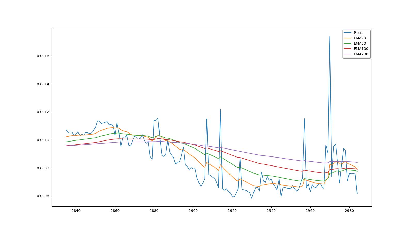 ClearPoll Exponential Moving Averages