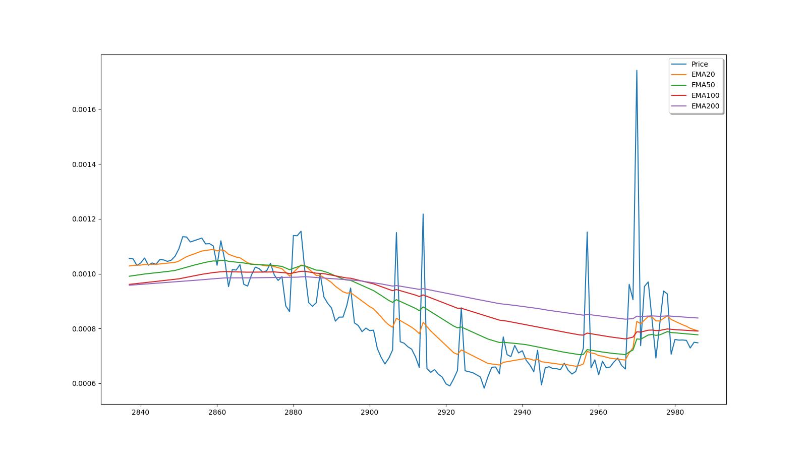 ClearPoll Exponential Moving Averages