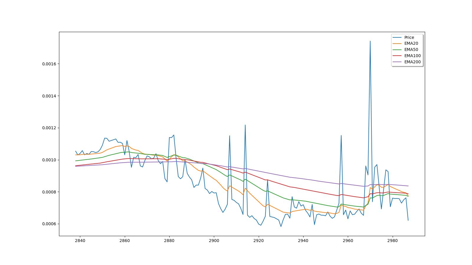 ClearPoll Exponential Moving Averages