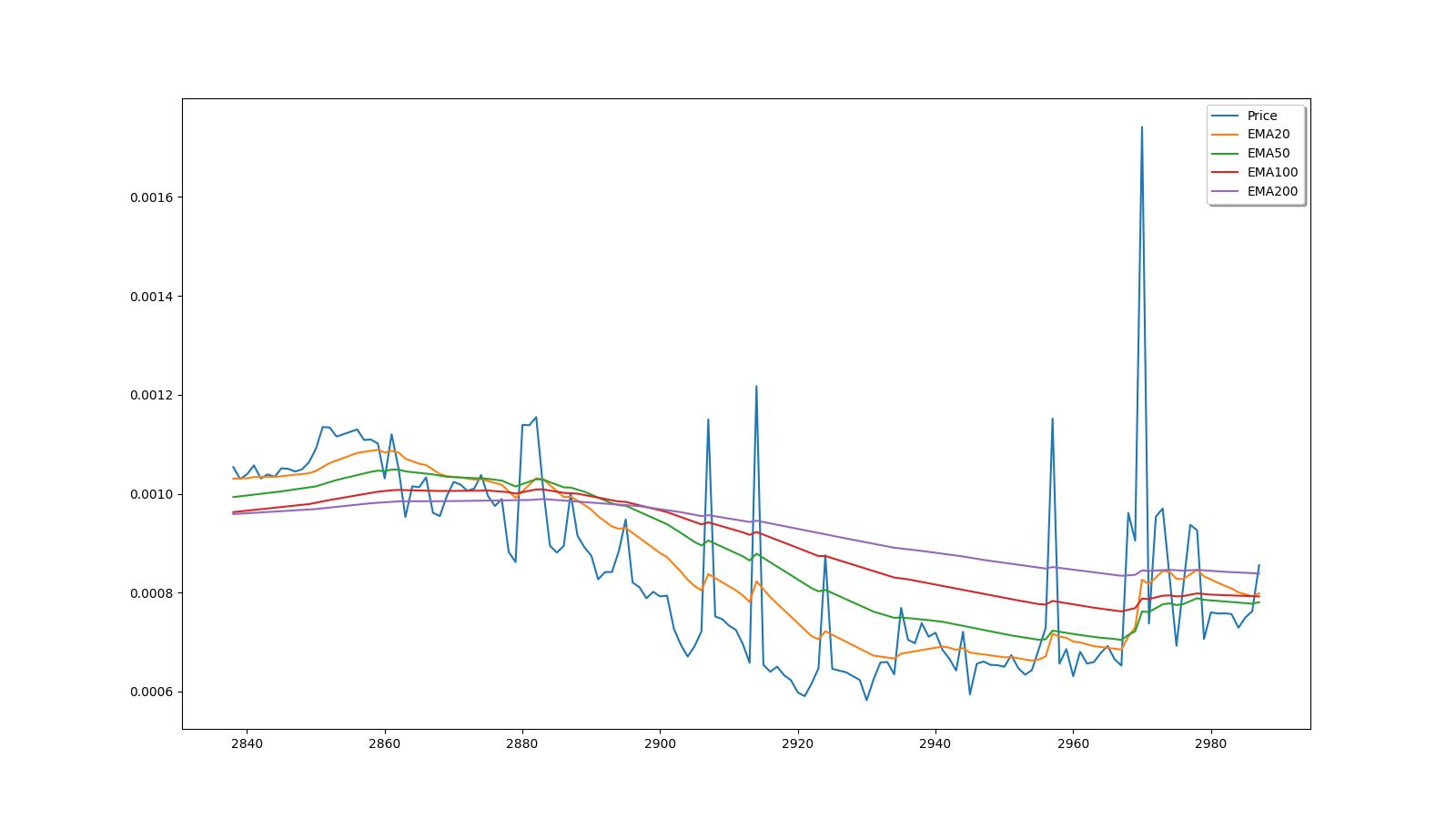 ClearPoll Exponential Moving Averages
