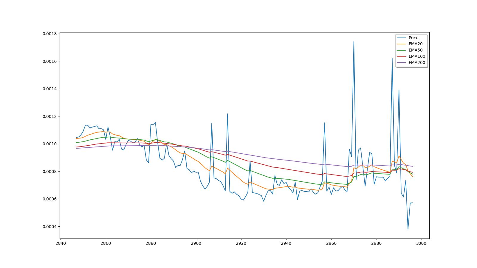 ClearPoll Exponential Moving Averages