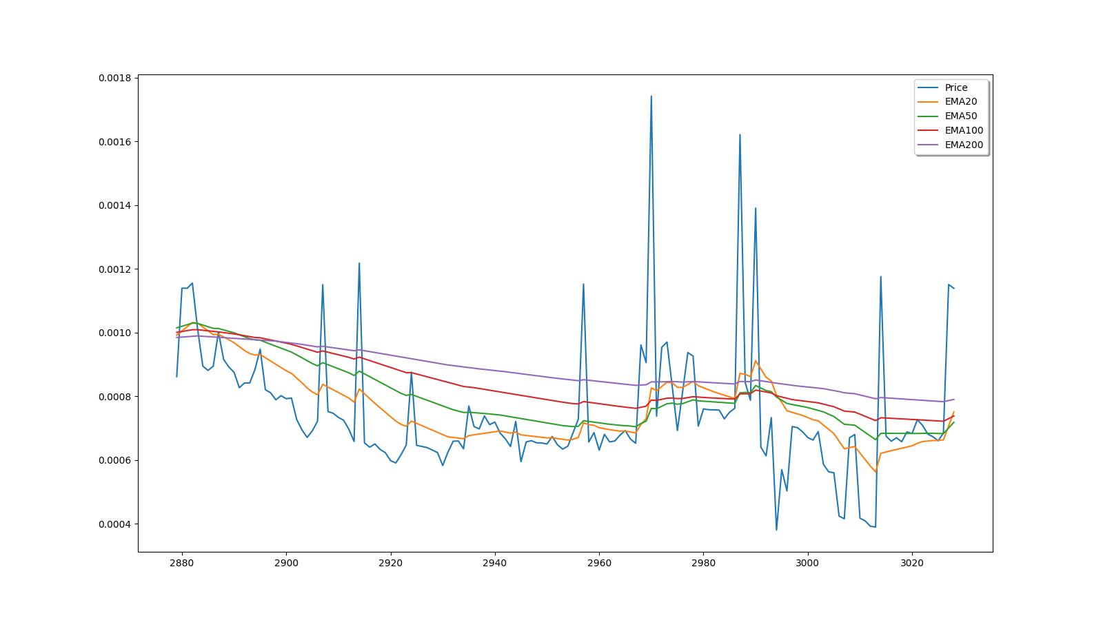 ClearPoll Exponential Moving Averages