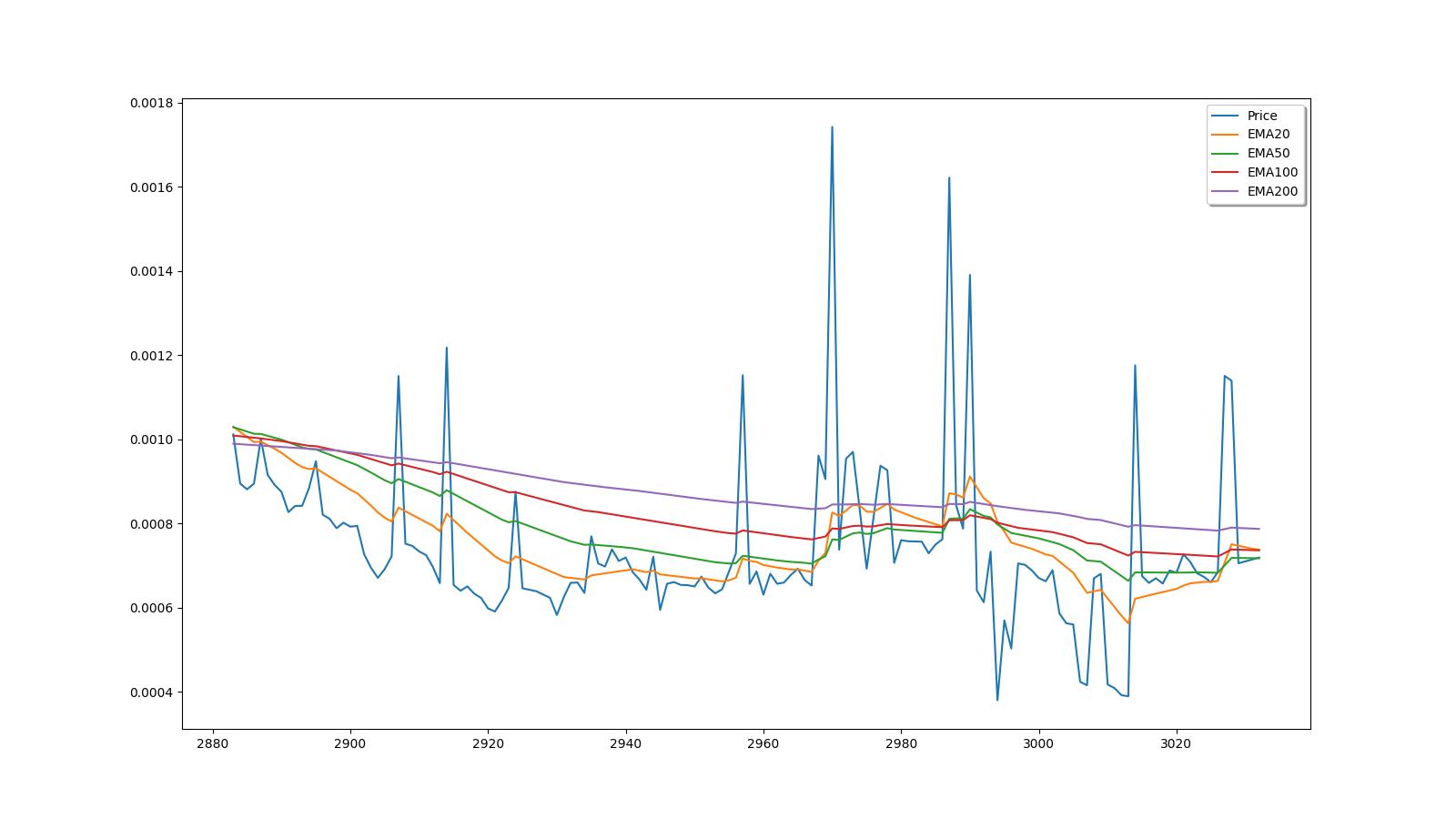 ClearPoll Exponential Moving Averages