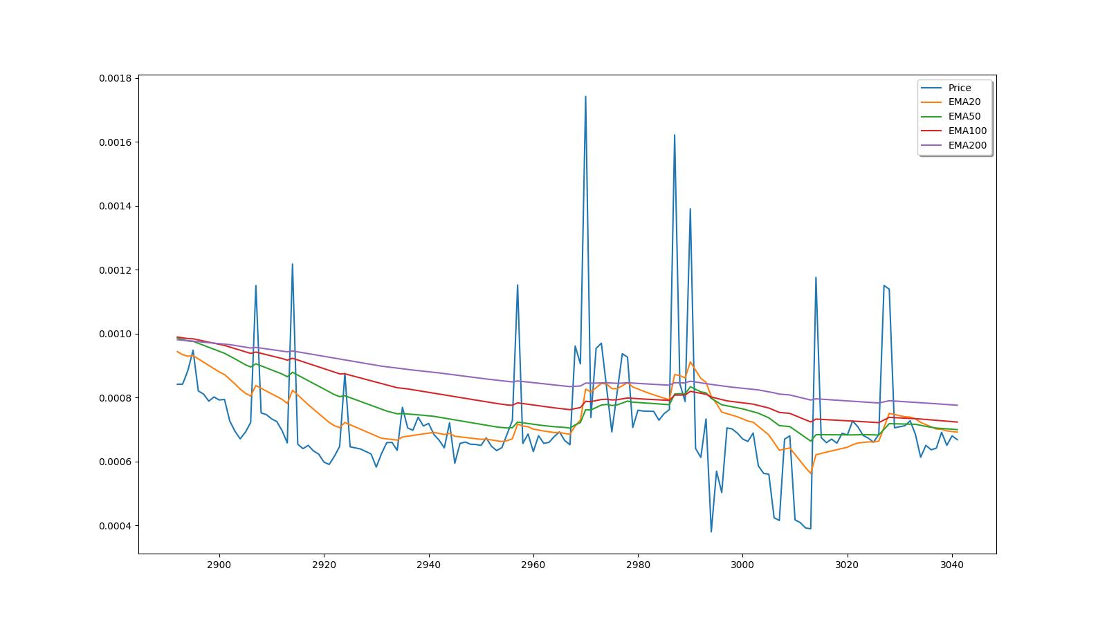 ClearPoll Exponential Moving Averages