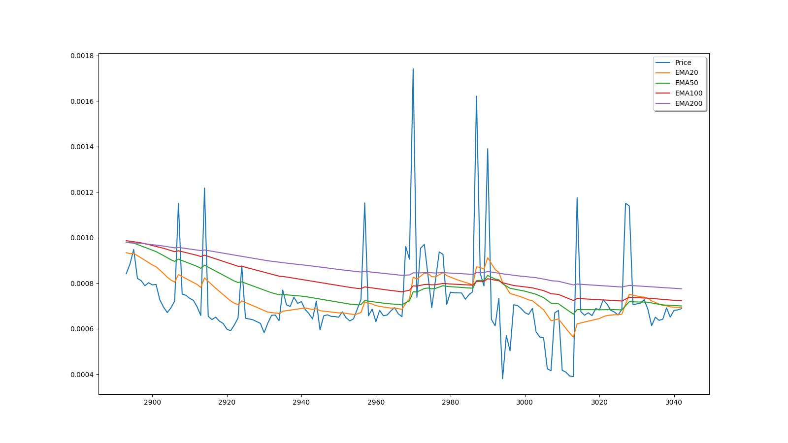 ClearPoll Exponential Moving Averages