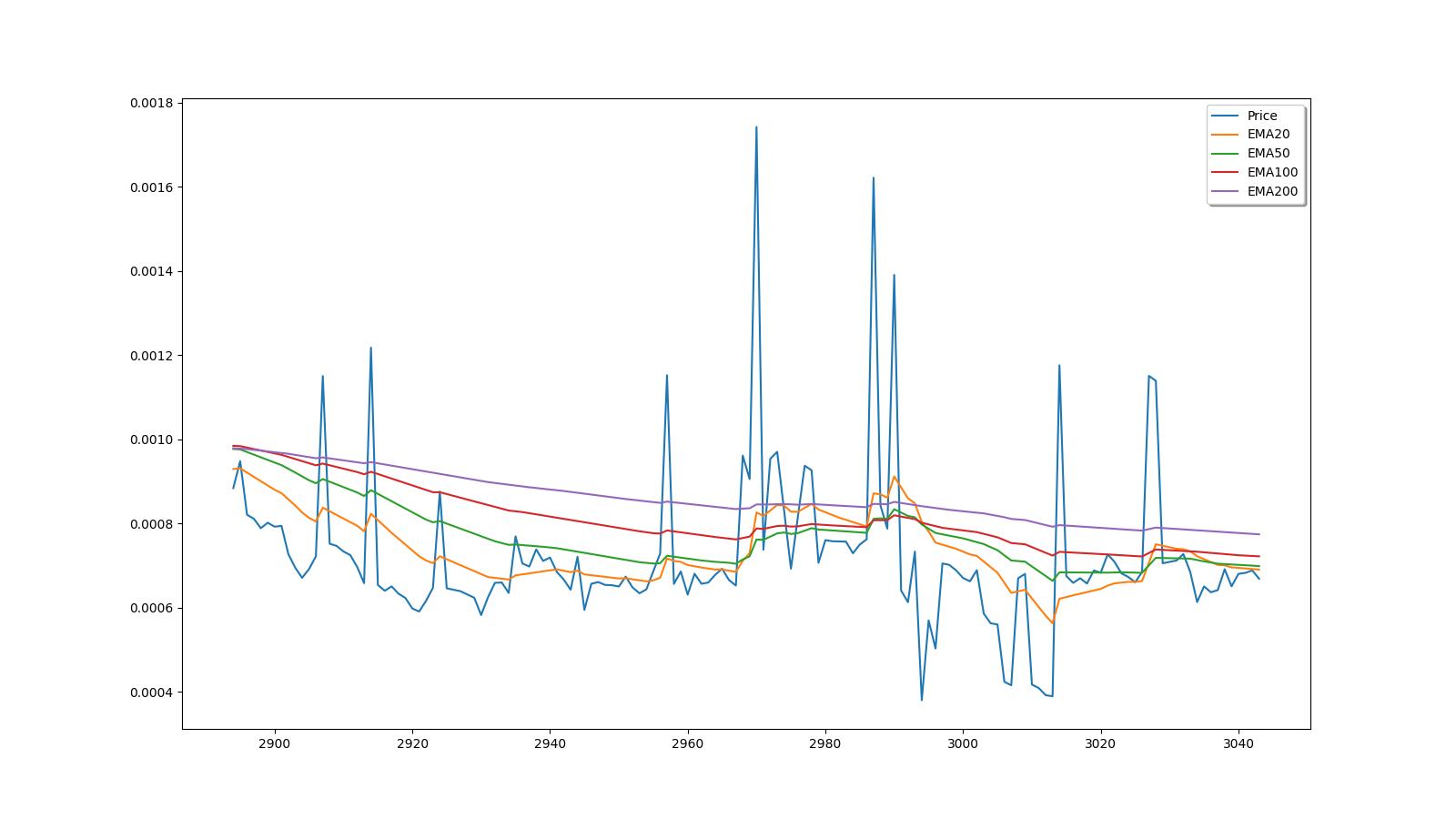 ClearPoll Exponential Moving Averages