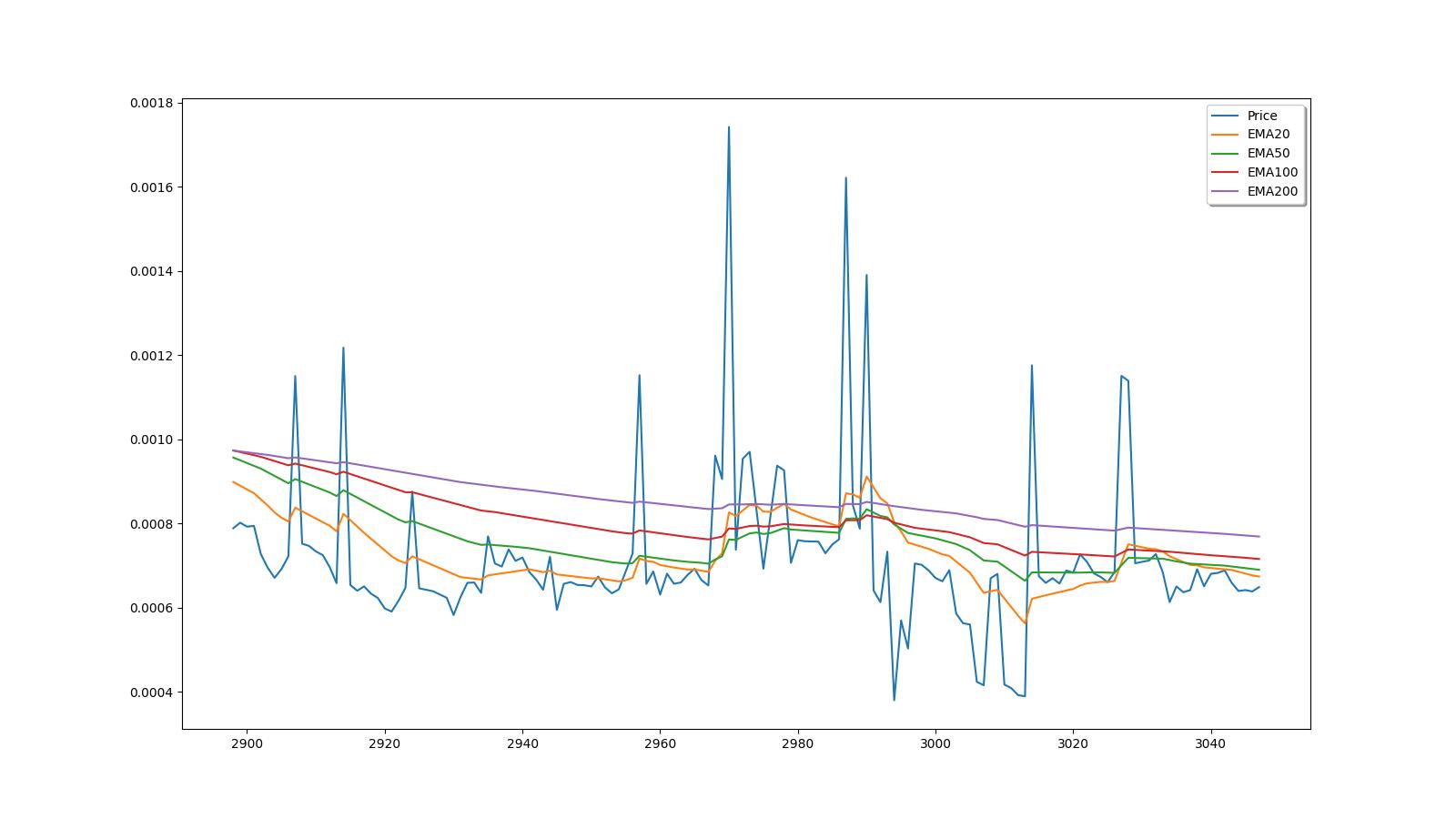 ClearPoll Exponential Moving Averages