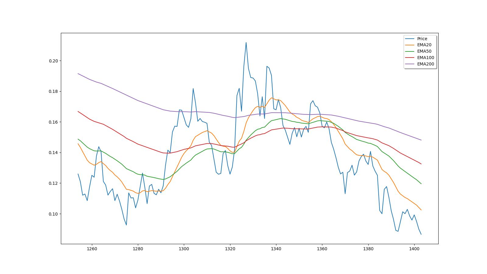 Clearpool Exponential Moving Averages