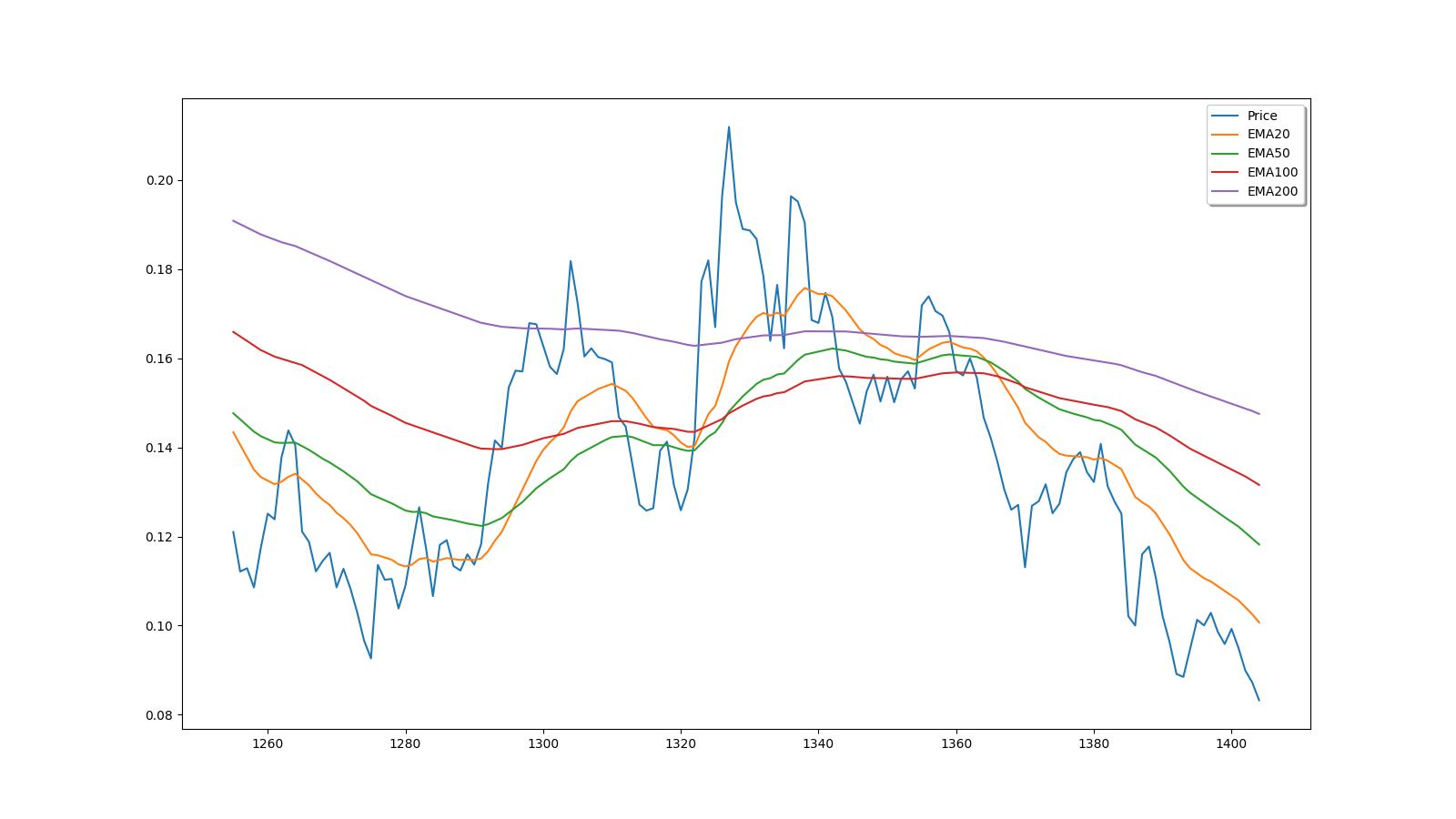 Clearpool Exponential Moving Averages