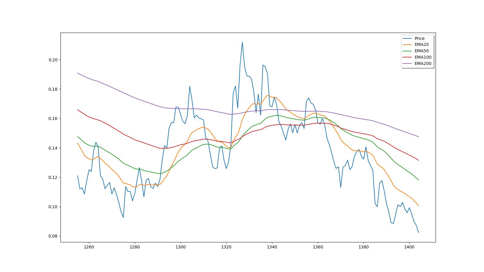 Clearpool Exponential Moving Averages