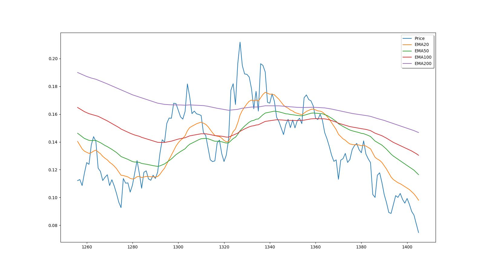 Clearpool Exponential Moving Averages