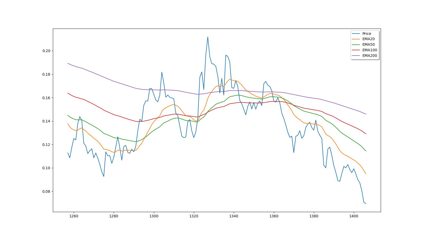Clearpool Exponential Moving Averages