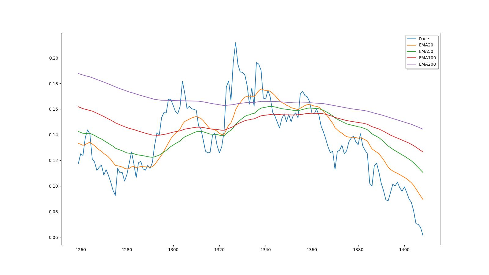 Clearpool Exponential Moving Averages
