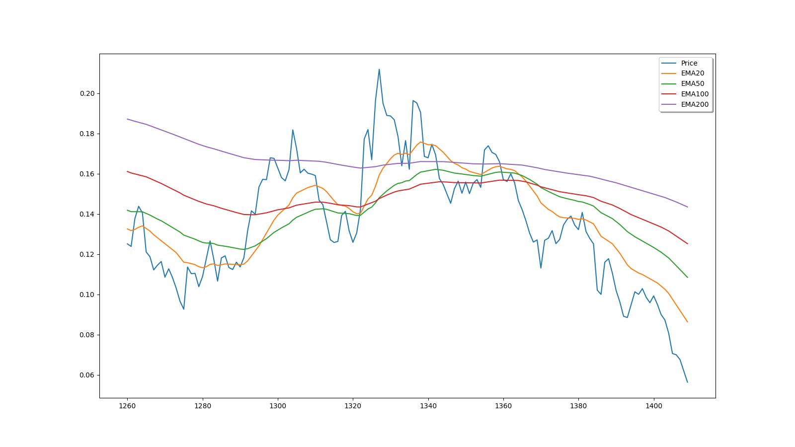 Clearpool Exponential Moving Averages