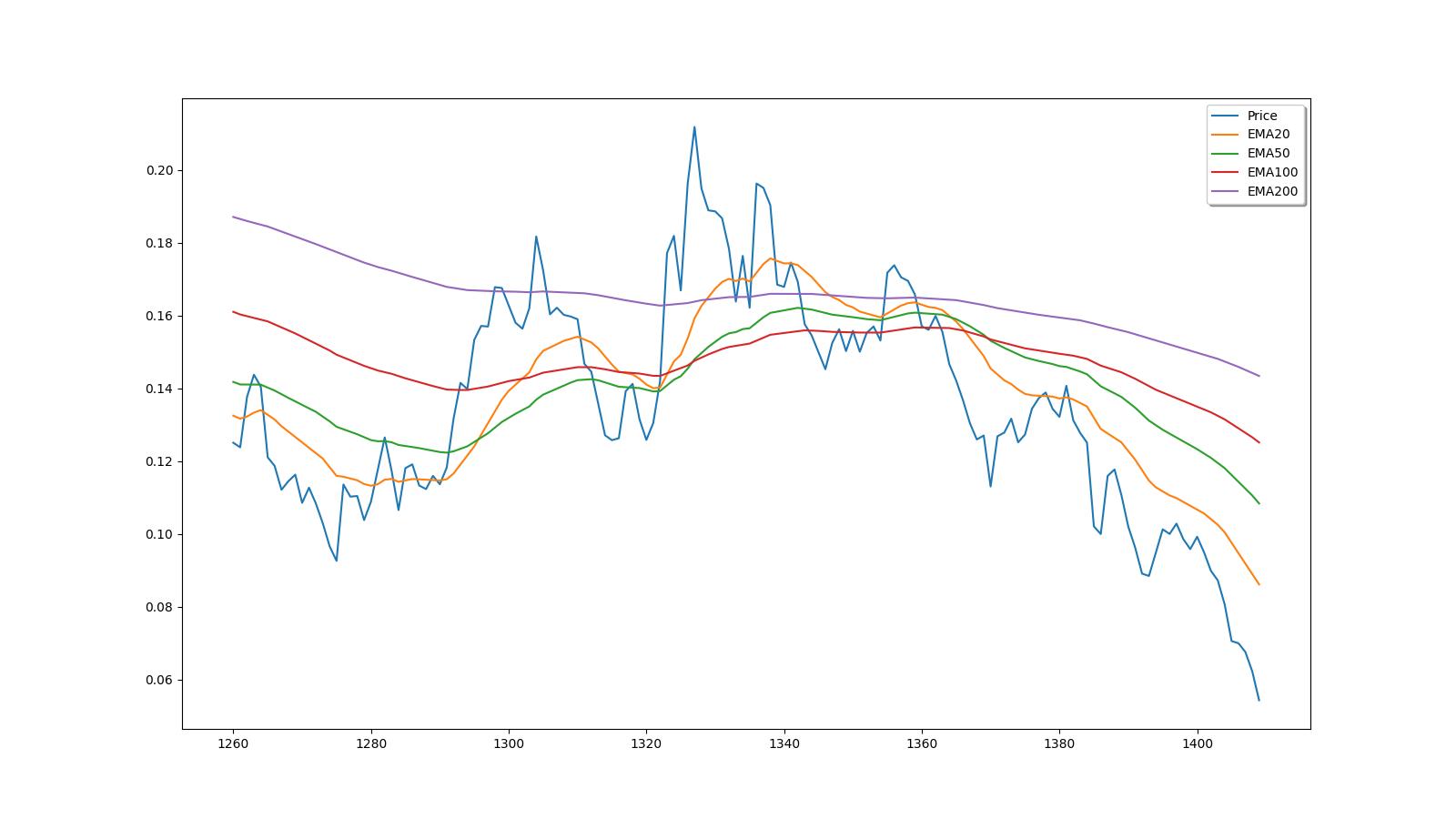 Clearpool Exponential Moving Averages