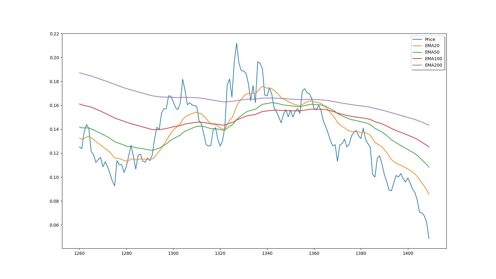 Clearpool Exponential Moving Averages