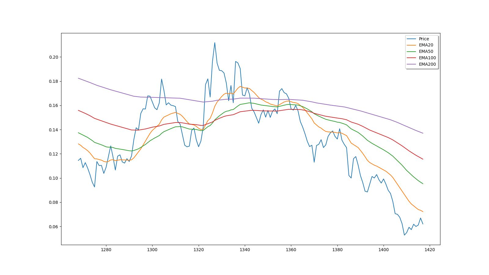 Clearpool Exponential Moving Averages