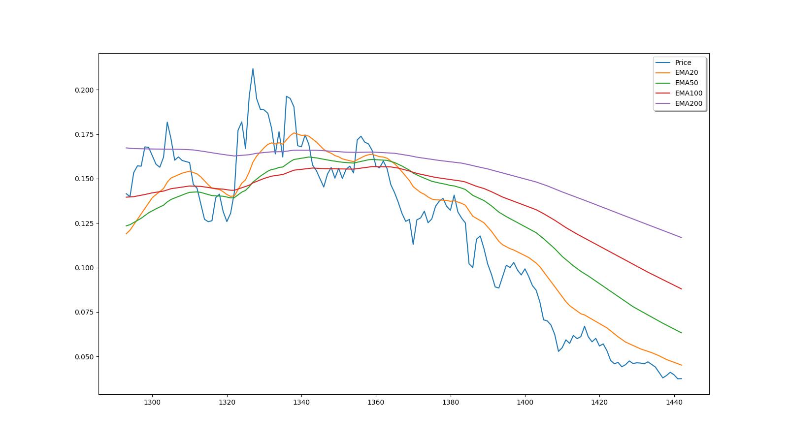 Clearpool Exponential Moving Averages